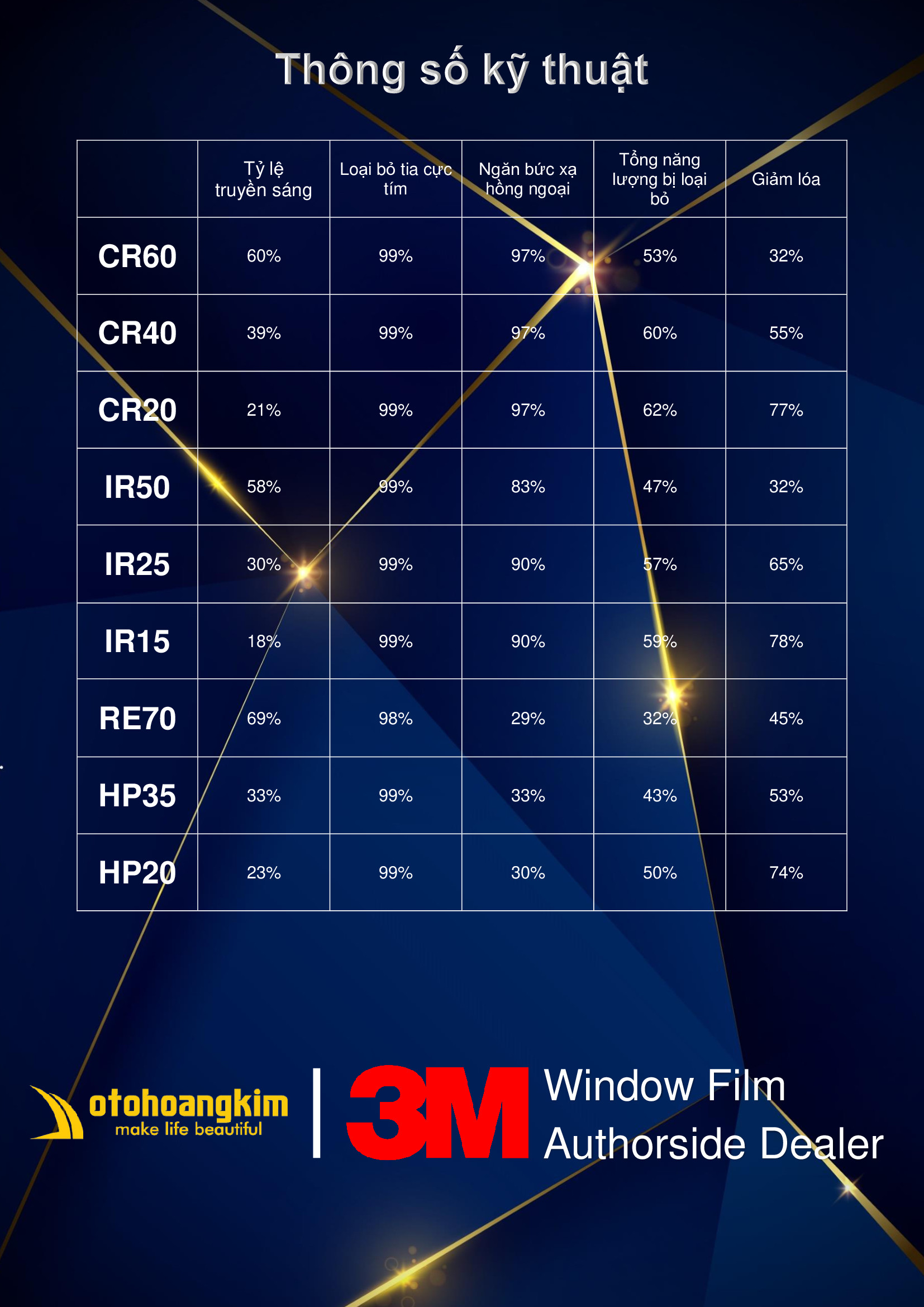 Dán Phim Cách Nhiệt 3M Ceramic IR Series Chính Hãng